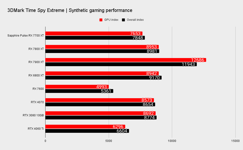 AMD Radeon RX 7700 XT Review | PC Gamer