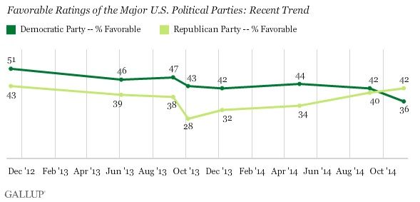 Poll: Democratic Party approval rating hits all-time low | The Week