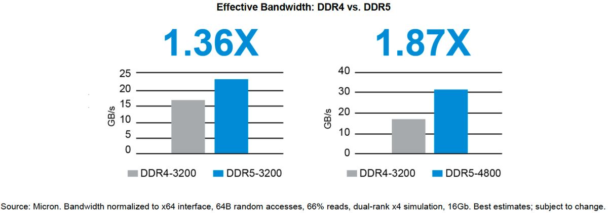 JEDEC finalizes DDR5 standard: Terabyte-sized DDR5-6400 modules ...
