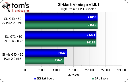 SLI Scaling: 3DMark Vantage - PCI Express And SLI Scaling: How Many ...