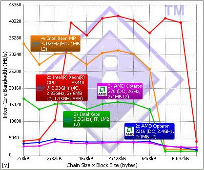 CPU Tests: Sandra - Intel’s 24-Core, 14-Drive Modular Server Reviewed ...