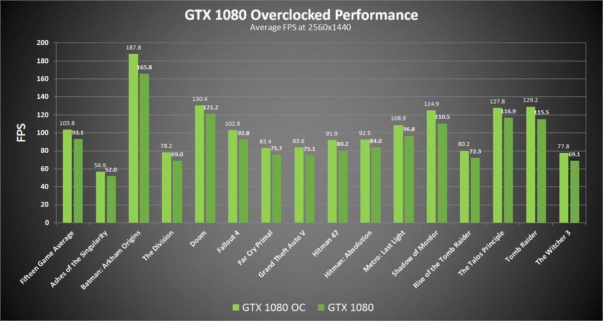Nvidia GeForce GTX 1080 review | PC Gamer