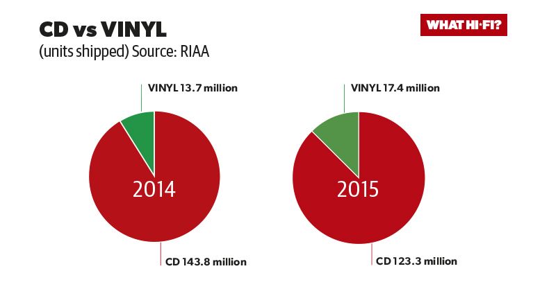 Vinyl sales earned more than free streaming in 2015 | What Hi-Fi?