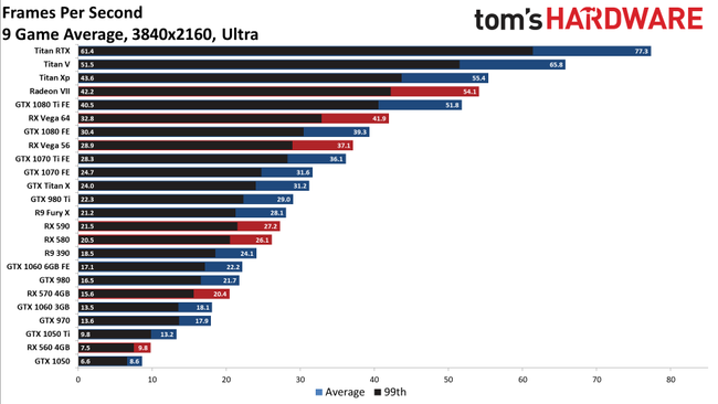 GPU Benchmarks and Hierarchy 2021 - Graphics Card Rankings and ...