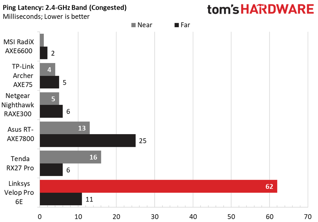 Linksys Velop Pro 6E (MX6200) Review: A mesh system with room to grow ...