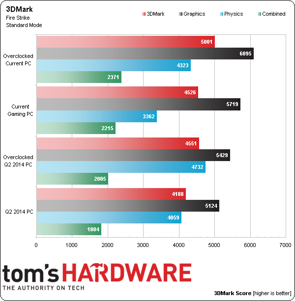 Q3 2014 Budget Gaming PC Synthetic Benchmark Results