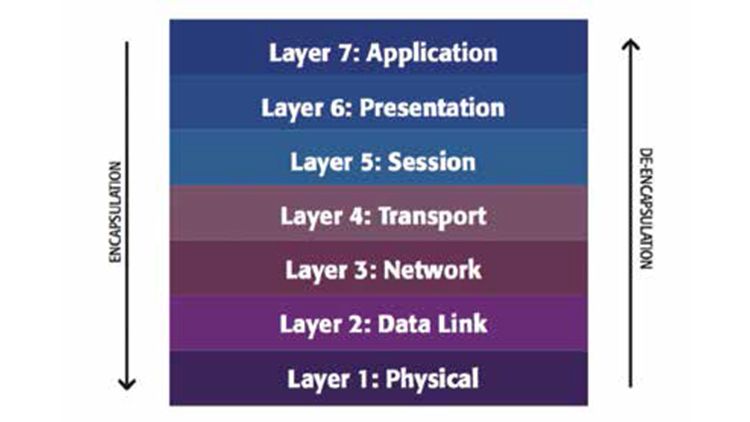 Byte-Sized Lesson in AV/IP: Critical Layer Four | AVNetwork