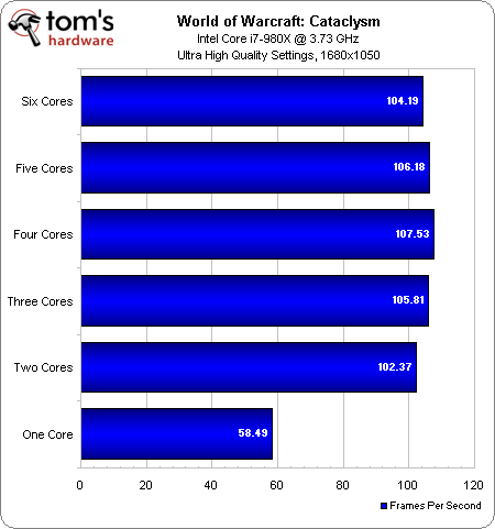 CPU Scaling: Intel - World Of Warcraft: Cataclysm--Tom's Performance ...
