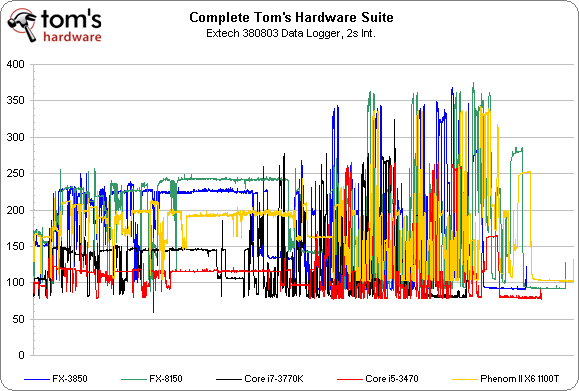Power Consumption And Efficiency - AMD FX-8350 Review: Does Piledriver ...