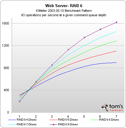 RAID 6 I/O Performance - RAID Scaling Charts, Part 2 | Tom's Hardware
