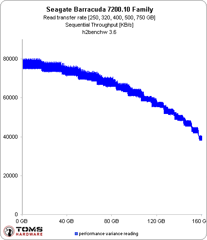 Benchmark Results - Understanding Hard Drive Performance | Tom's Hardware