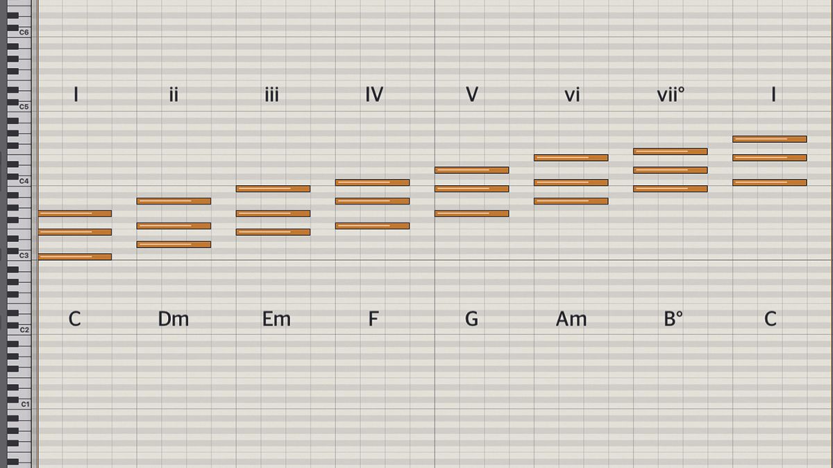 Music theory you can use: pep up your progressions by borrowing chords ...