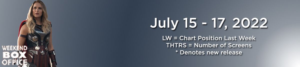 Thor: Love And Thunder Takes A Serious Dip At The Box Office, But Still ...