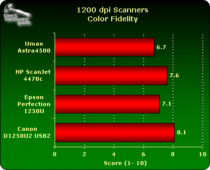 Color Fidelity - Under Scrutiny: Four 1200 dpi Scanners | Tom's Hardware