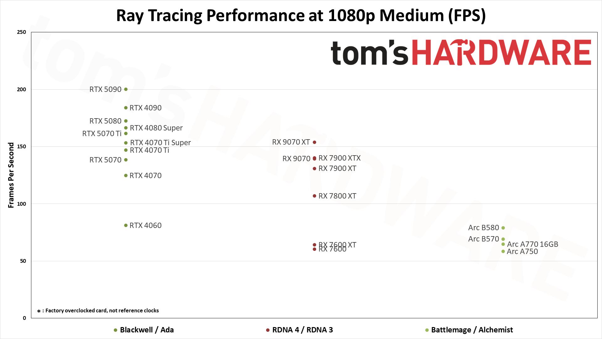 GPU Benchmarks Hierarchy 2025 - Graphics Card Rankings | Tom's Hardware