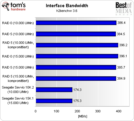 Access Time - SAS Hard Drives: 15,000 vs. 10,000 RPM | Tom's Hardware