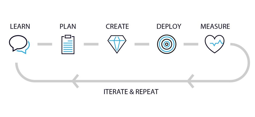 Agile development: How to use it in your web workflow | Creative Bloq