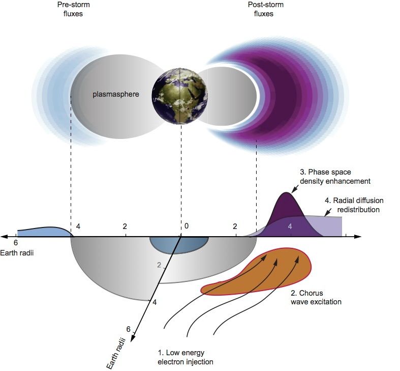 'Chorus Waves' Accelerate Electrons in Earth's Radiation Belts, New ...