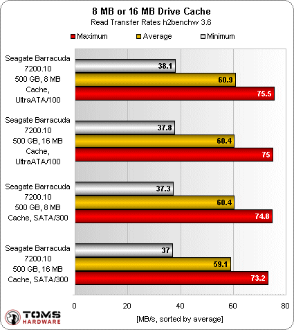 Read Transfer Rates - Understanding Hard Drive Performance | Tom's Hardware