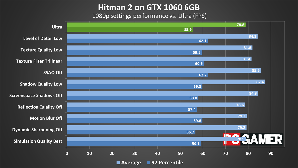 Hitman 2 system requirements and performance | PC Gamer