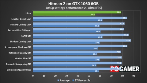 Hitman 2 system requirements and performance | PC Gamer