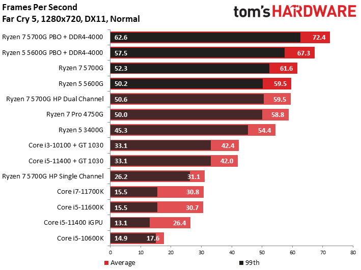AMD Ryzen 5 5600G iGPU Gaming Benchmarks - AMD Ryzen 5 5600G Review ...