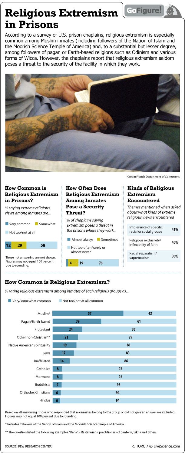 Religious Extremism in US Prisons (Infographic) | Live Science