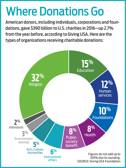 Charitable Giving Under the New Tax Law | Kiplinger
