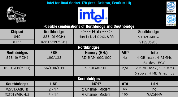 Dual Socket 370: Chipsets From Intel - Under The Hood: 140 Chipsets ...