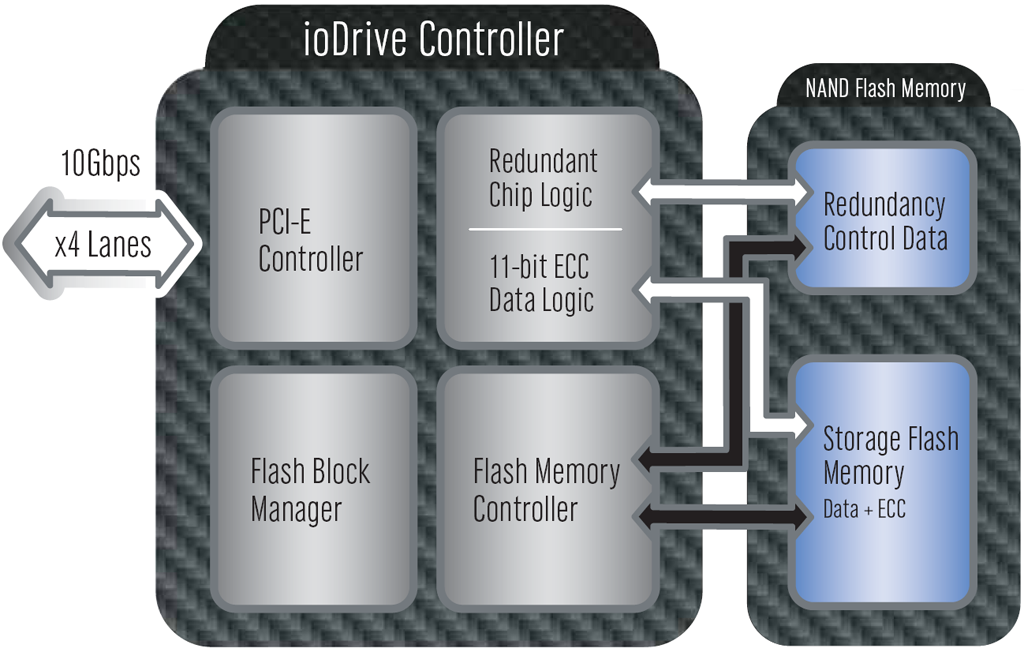 Thoughts, Reliability, First Results - Can The Flash-Based ioDrive ...