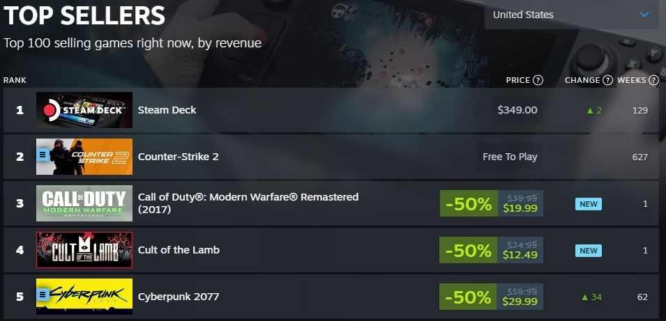 Call of Duty 4 is one of the best-selling Steam games right now, but ...