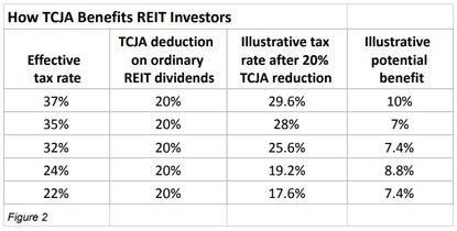 How Two Tax Laws Make REITs More Tax-Friendly | Kiplinger