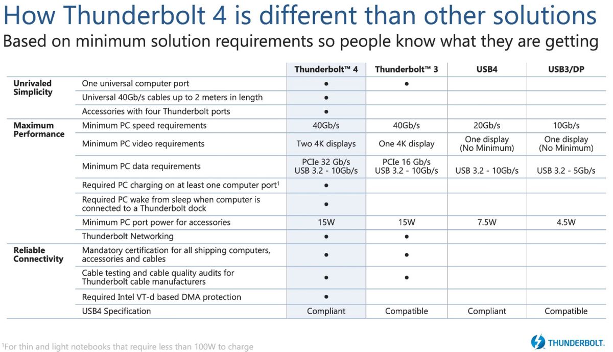Intel Expands List of Thunderbolt 4-Compatible Chips Due to Shortages ...
