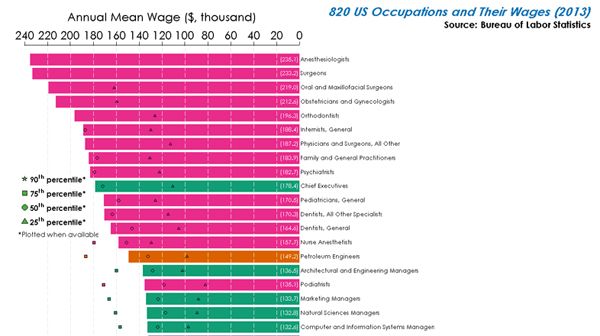 This chart shows the average wage for nearly all American jobs | The Week