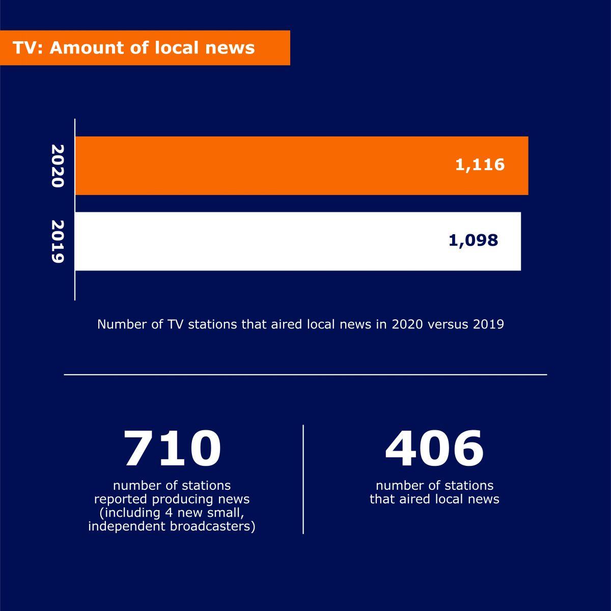 Local TV Stations Produced More News Than Ever in 2020, RTDNA Finds ...