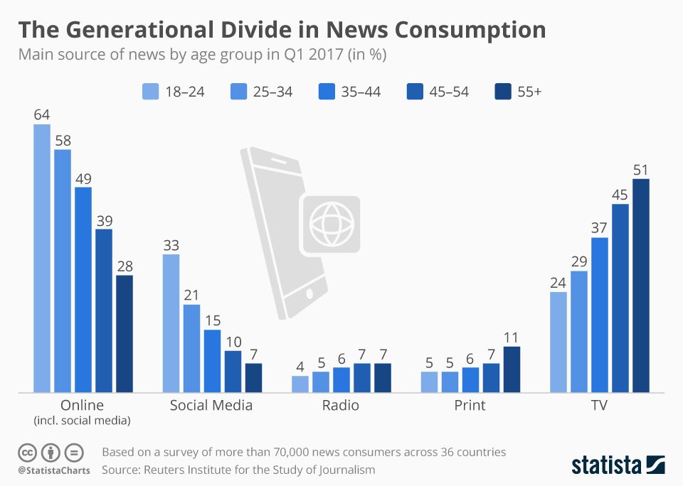 Generational News Divide Visualized | TV Tech