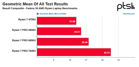 AMD Zen 2, Zen 3, Zen 3+, and Zen 4 Mobile CPUs Compared in Linux | Tom ...