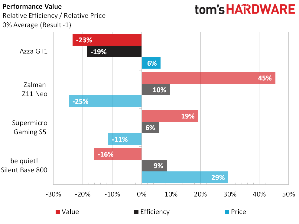 Test Results & Conclusion - Azza GT1 Full-Tower Case Review - Tom's ...