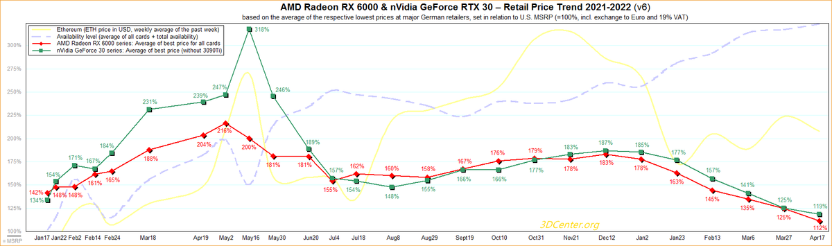 AMD Radeon and NVIDIA RTX GPU prices have almost returned to normal ...