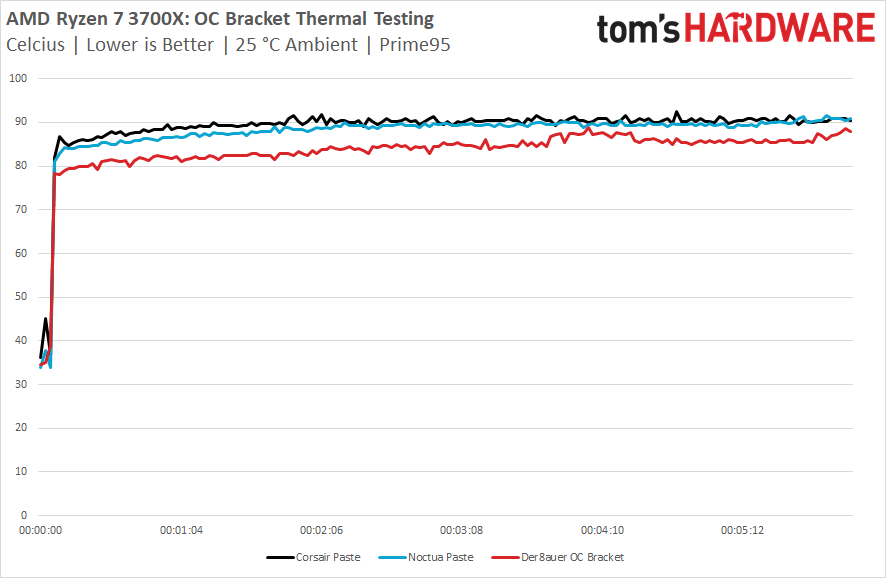Der8auer Ryzen OC Bracket Review: Safely Optimizing AMD Ryzen 3000 ...