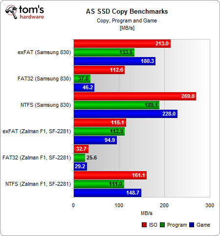 AS SSD: Access Time, Copy Benchmark, And Overall Score - Does Your SSD ...