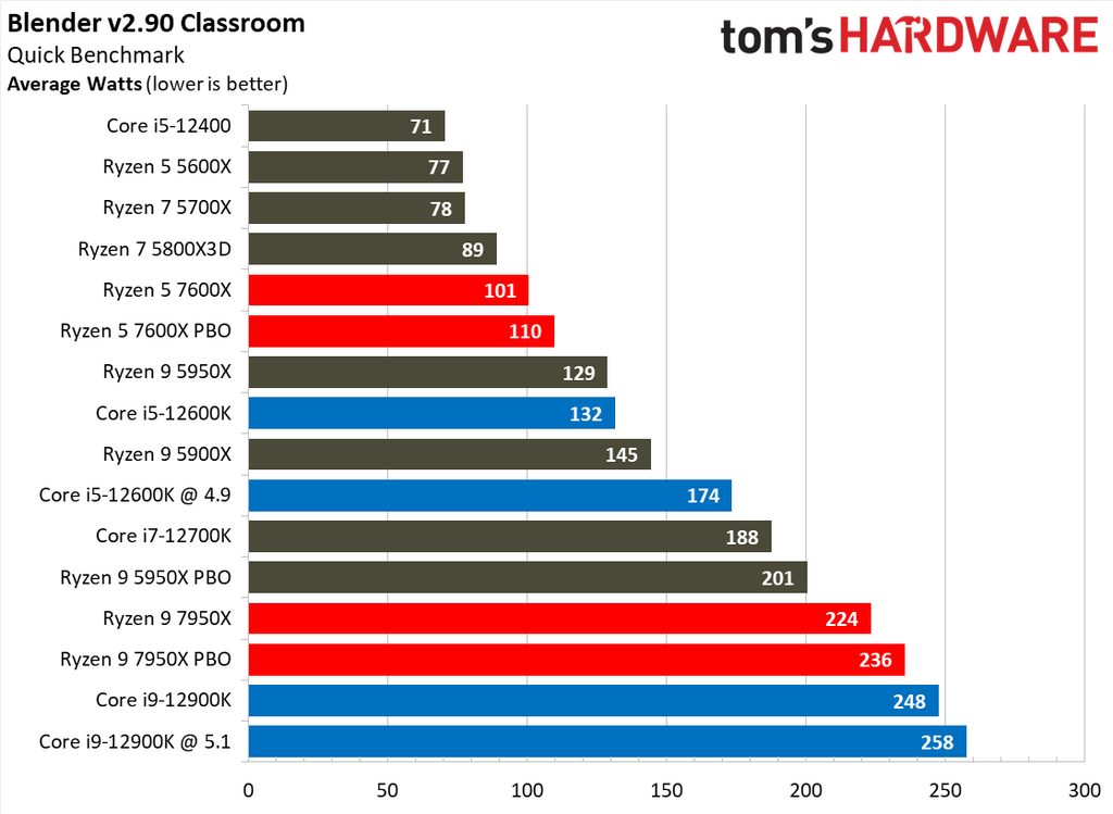 Power Consumption and Efficiency Ryzen 9 7950X and Ryzen 5 7600X - AMD ...