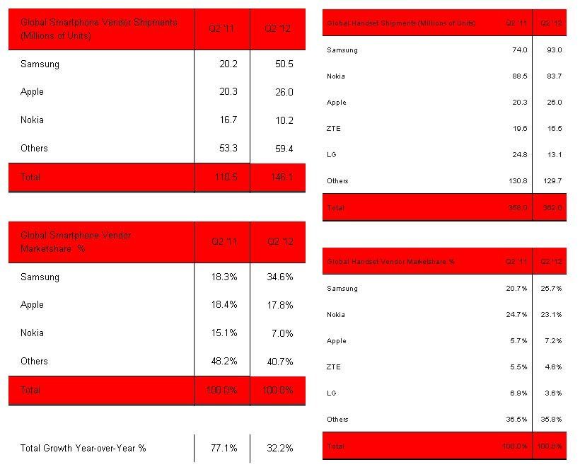 Global mobile phone shipments rise with Samsung leading the charge ...