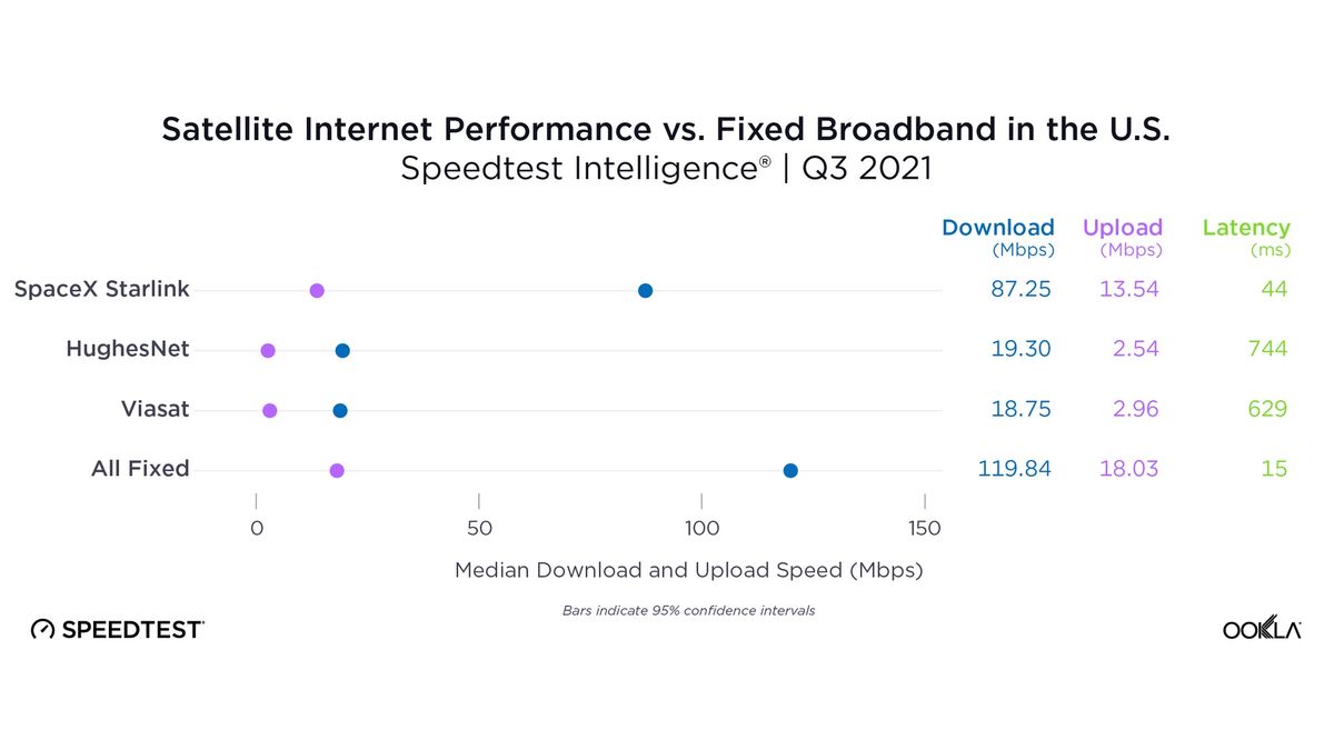 Starlink speeds are flattening out in the US | Tom's Guide