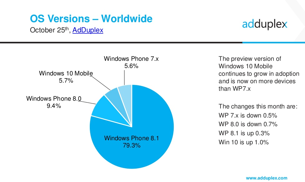 ON THIS DAY: Windows 10 Mobile now on nearly 6 percent of all Windows ...