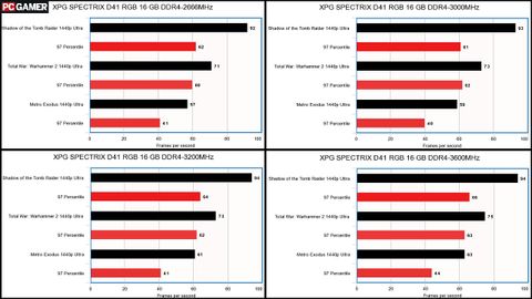 Does RAM matter for gaming? | PC Gamer