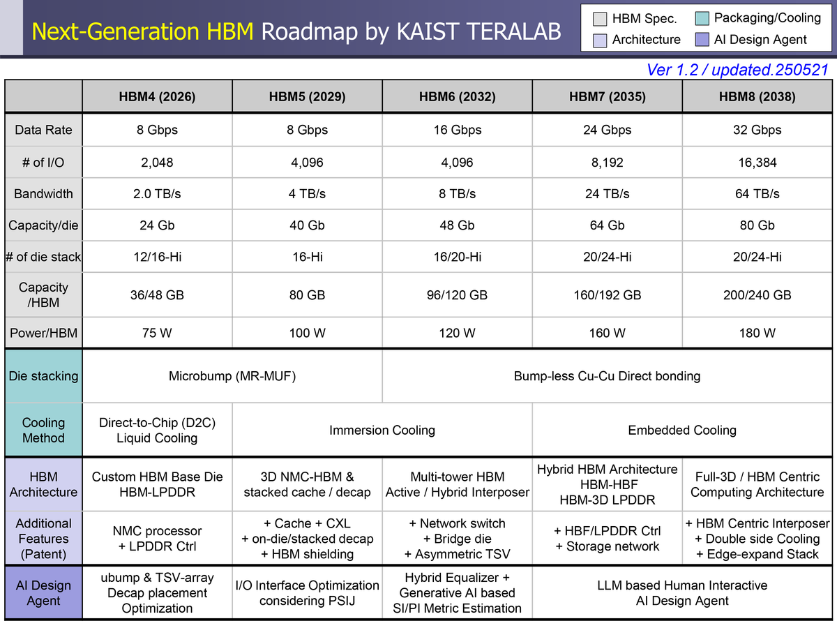 HBM development roadmap revealed: HBM8 with a 16,384-bit interface and embedded NAND in 2038 ...