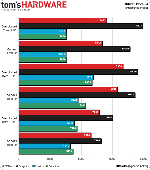 Results: Synthetics - System Builder Marathon, Q1 2014: The $750 Gaming PC