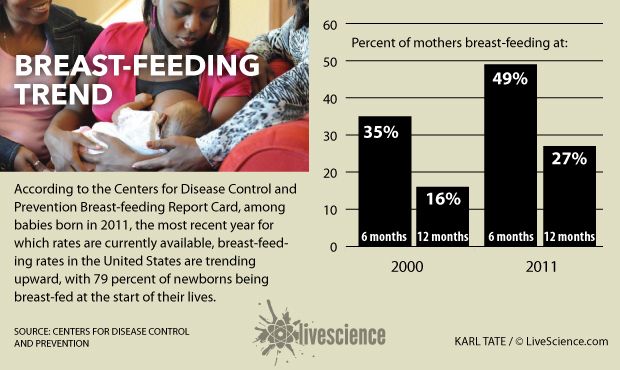 Breast vs. Bottle: Weighing Infant-Feeding Options | Live Science