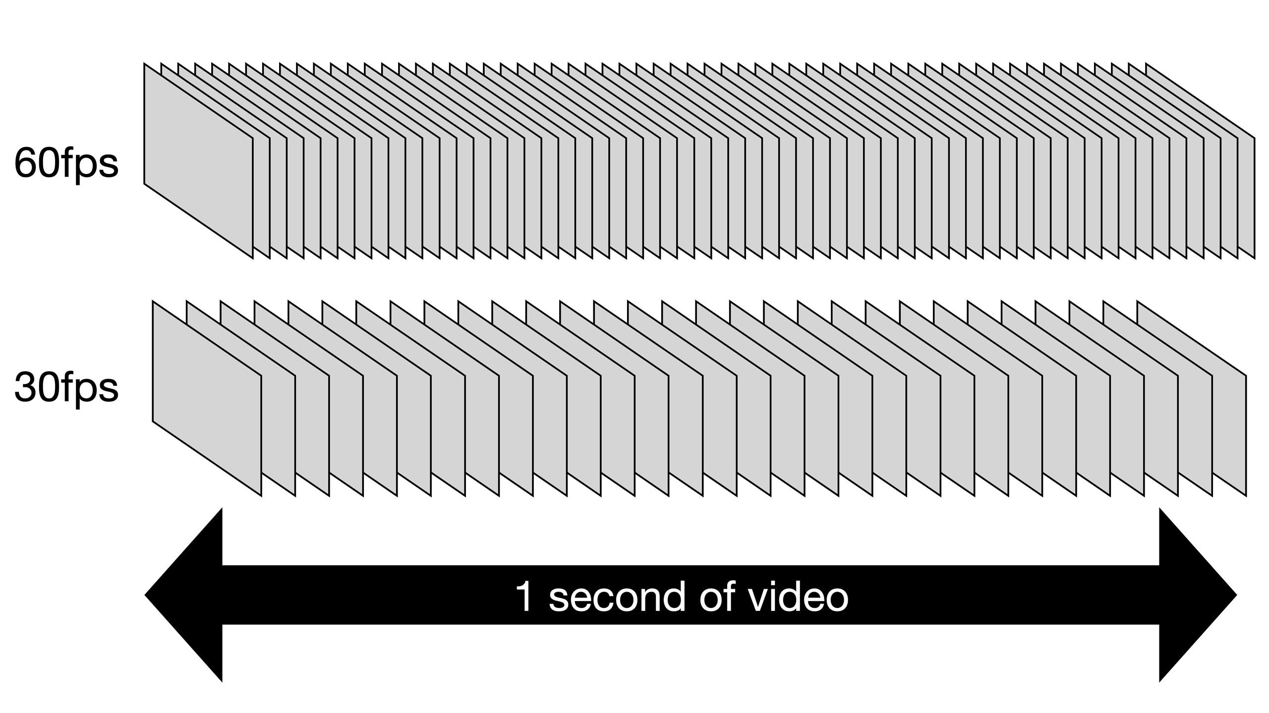 4K 30 vs 4K 60? When should you change the video frame rate on your ...